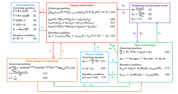 Microwave Processing | The Chen Lab - Food Engineering